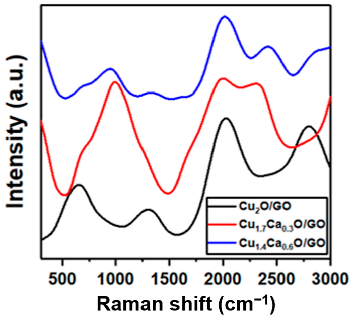 Synthesis of CaCO3/Cu2O/GO Nanocomposite Catalysts for Hydrogen ...