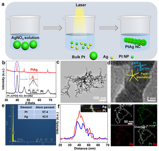 Laser Irradiation-Induced Pt-Based Bimetallic Alloy Nanostructures without Chemical Reducing ...