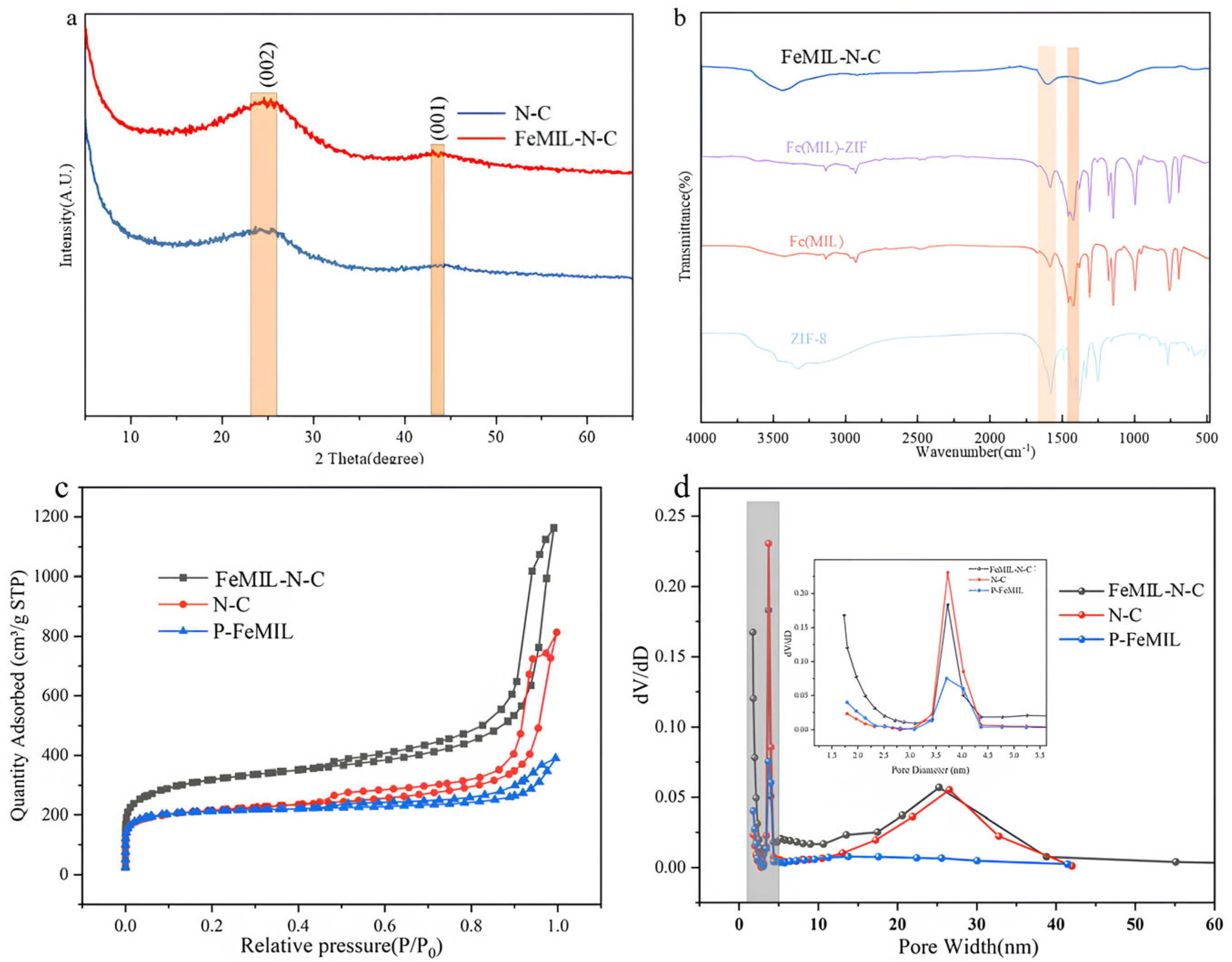 Fe-N-C Catalyst Derived from MOFs with Enhanced Catalytic Performance ...