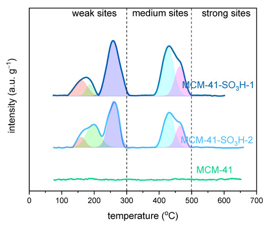 Stable Sulfonic MCM-41 Catalyst for Furfural Production from Renewable ...