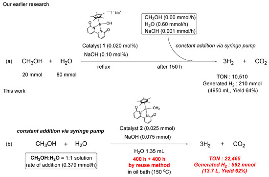 Long-Term Hydrogen Production from a Methanol–Water Solution Catalyzed ...