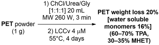 Use of Deep Eutectic Solvents in Plastic Depolymerization