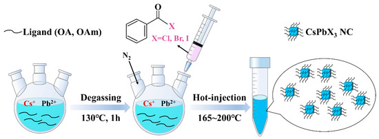 Synthesis of All-Inorganic Halide Perovskite Nanocrystals for Potential ...