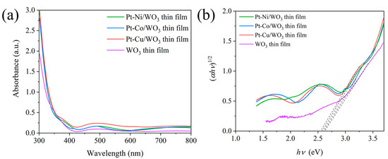 Catalysts | Free Full-Text | Electron Regulation in Pt-M (M = Cu, Co, and Ni) Decorated WO3 Thin ...