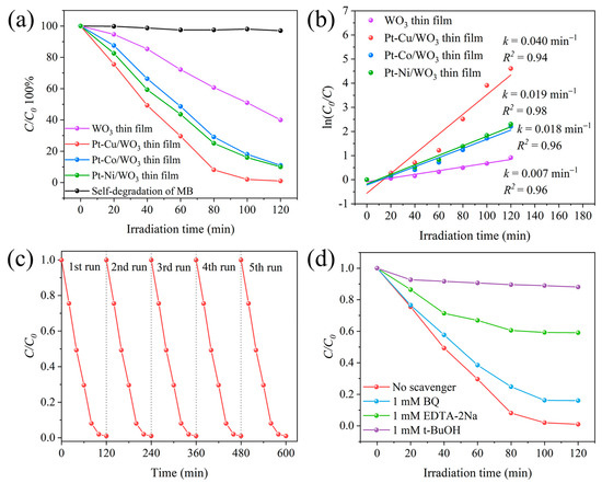 Catalysts | Free Full-Text | Electron Regulation in Pt-M (M = Cu, Co, and Ni) Decorated WO3 Thin ...