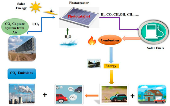 Catalysts | Free Full-Text | Recent Advances in Transition Metal Phosphide Nanocatalysts for H2 ...