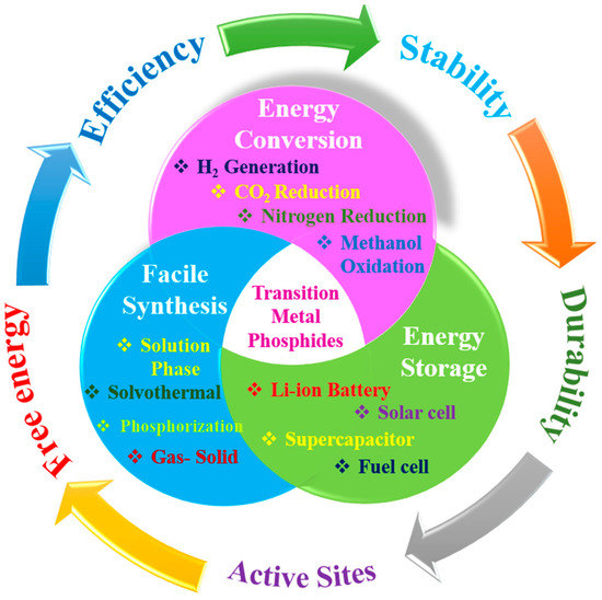 Catalysts | Free Full-Text | Recent Advances in Transition Metal Phosphide Nanocatalysts for H2 ...