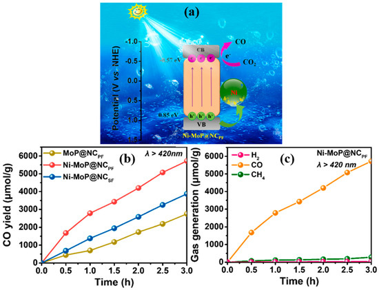 Catalysts | Free Full-Text | Recent Advances in Transition Metal Phosphide Nanocatalysts for H2 ...
