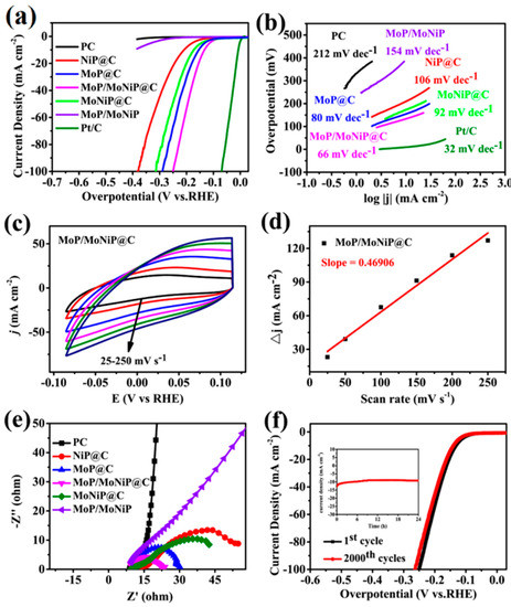 Catalysts | Free Full-Text | Recent Advances in Transition Metal Phosphide Nanocatalysts for H2 ...