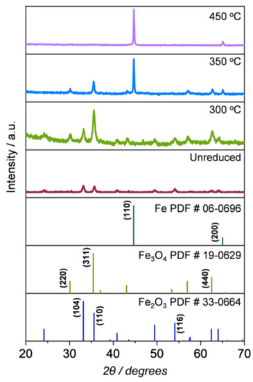 Oxygen-Vacancy-Rich Fe@Fe3O4 Boosting Fenton Chemistry