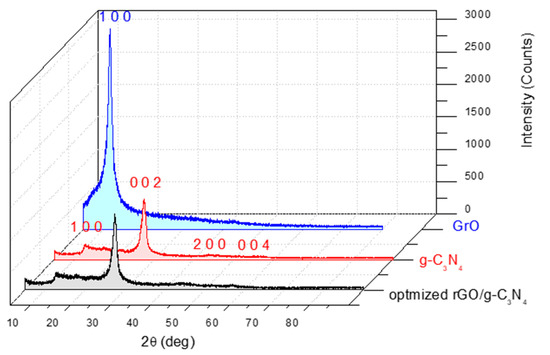 Using a Surface-Response Approach to Optimize the Photocatalytic ...