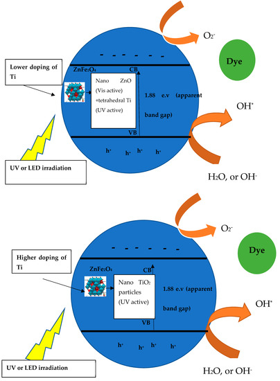 Surface Modification of Zinc Ferrite with Titanium to Be a Photo-Active ...