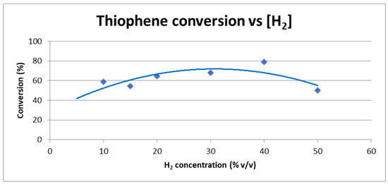 Removal of Organic Sulfur Pollutants from Gasification Gases at ...