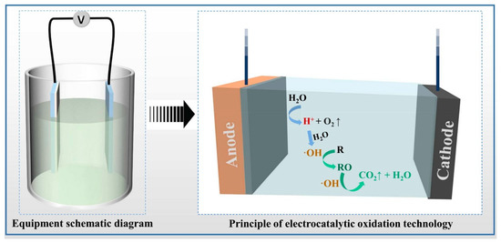 Progress in the Preparation of Metal Oxide Electrodes for the ...