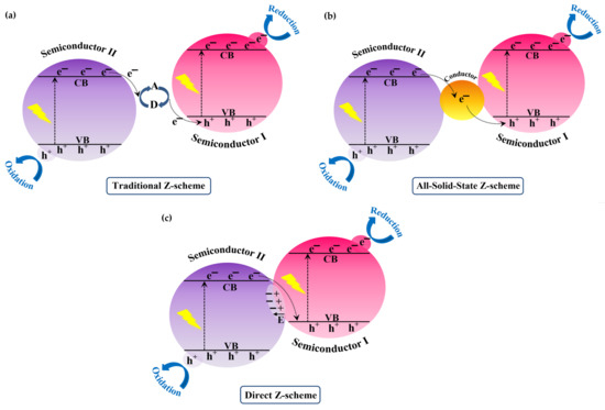 Recent Progress on Semiconductor Heterogeneous Photocatalysts in Clean ...