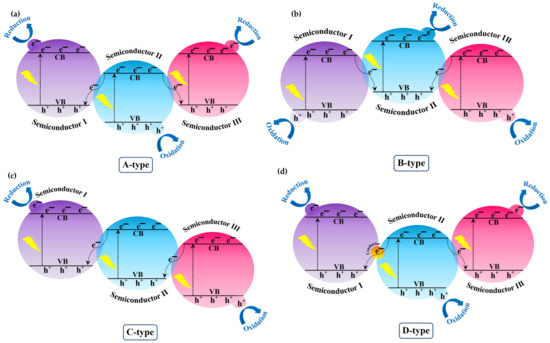 Recent Progress on Semiconductor Heterogeneous Photocatalysts in Clean ...