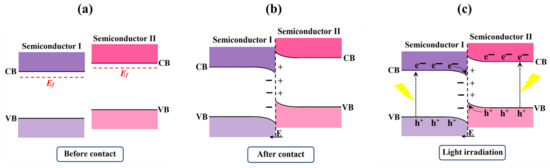 Recent Progress on Semiconductor Heterogeneous Photocatalysts in Clean ...