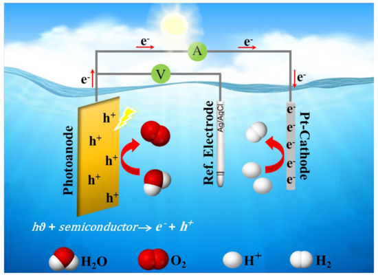 Recent Progress on Semiconductor Heterogeneous Photocatalysts in Clean ...