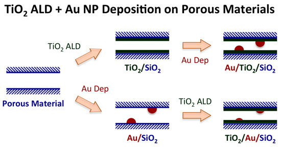CO Oxidation Catalyzed by Au Dispersed on SBA-15 Modified with TiO2 ...