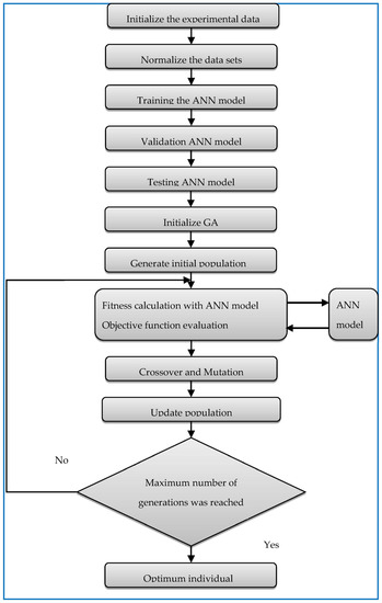 Hydroisomerisation and Hydrocracking of n-Heptane: Modelling and Optimisation Using a Hybrid ...