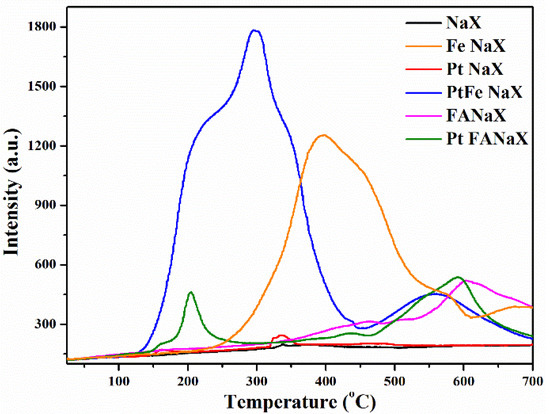 Benzene Oxidation over Pt Loaded on Fly Ash Zeolite X