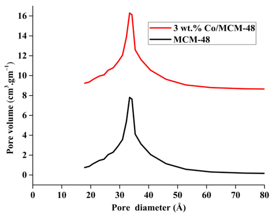 Utilization of Loaded Cobalt onto MCM-48 Mesoporous Catalyst as a ...