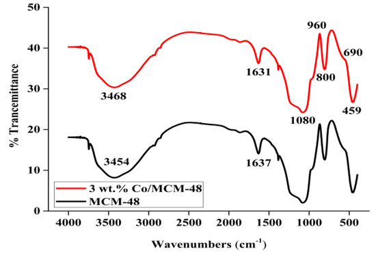 Utilization of Loaded Cobalt onto MCM-48 Mesoporous Catalyst as a ...