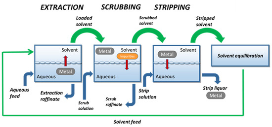 Recent Advances in Platinum and Palladium Solvent Extraction from Real ...