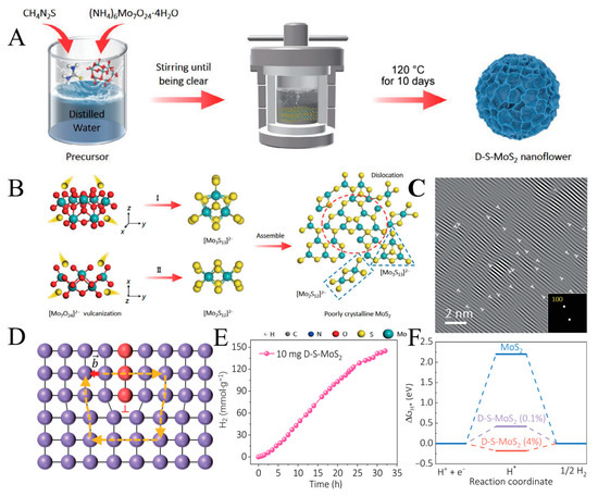 The Advanced Progress of MoS2 and WS2 for Multi-Catalytic Hydrogen ...