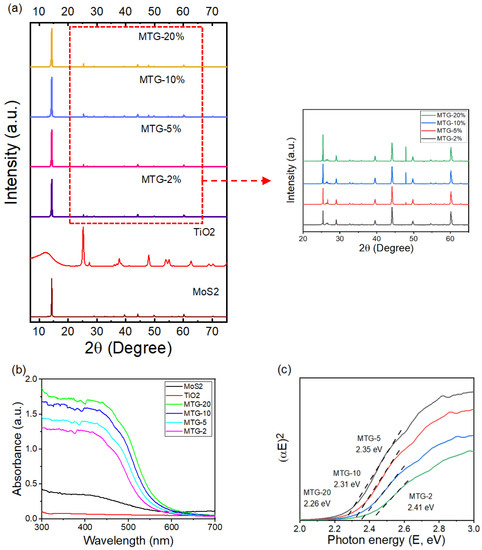 A Novel MoS2/TiO2/Graphene Nanohybrid for Enhanced Photocatalytic Hydrogen Evolution under ...