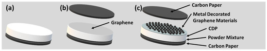 Ultra-Low Loading of Iron Oxide and Platinum on CVD-Graphene Composites ...