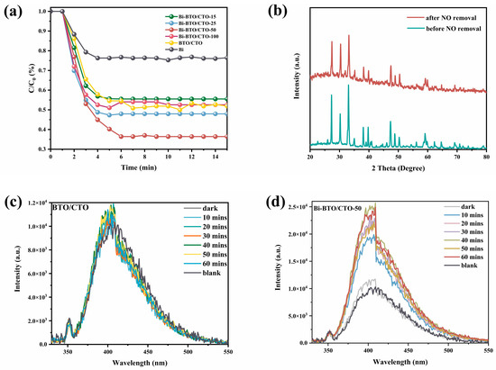 Metal Bi Loaded Bi2Ti2O7/CaTiO3 for Enhanced Photocatalytic Efficiency for NO Removal under ...