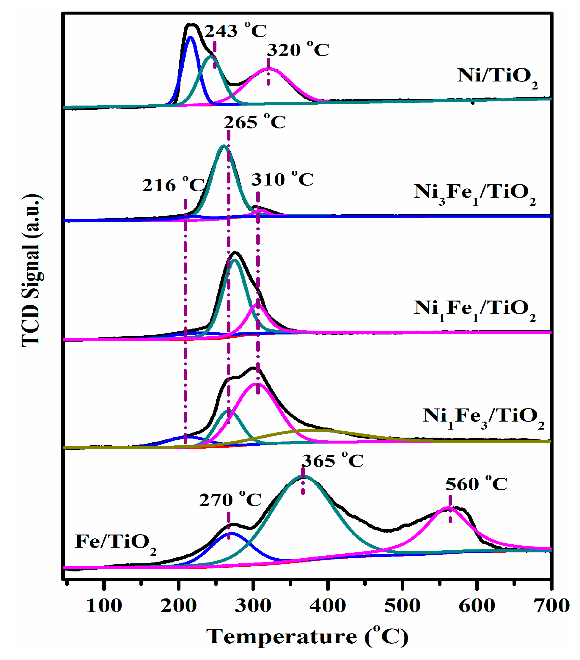 The Role of Fe in Ni-Fe/TiO2 Catalysts for the Dry Reforming of Methane