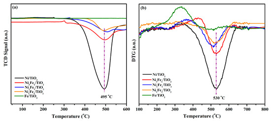 The Role of Fe in Ni-Fe/TiO2 Catalysts for the Dry Reforming of Methane