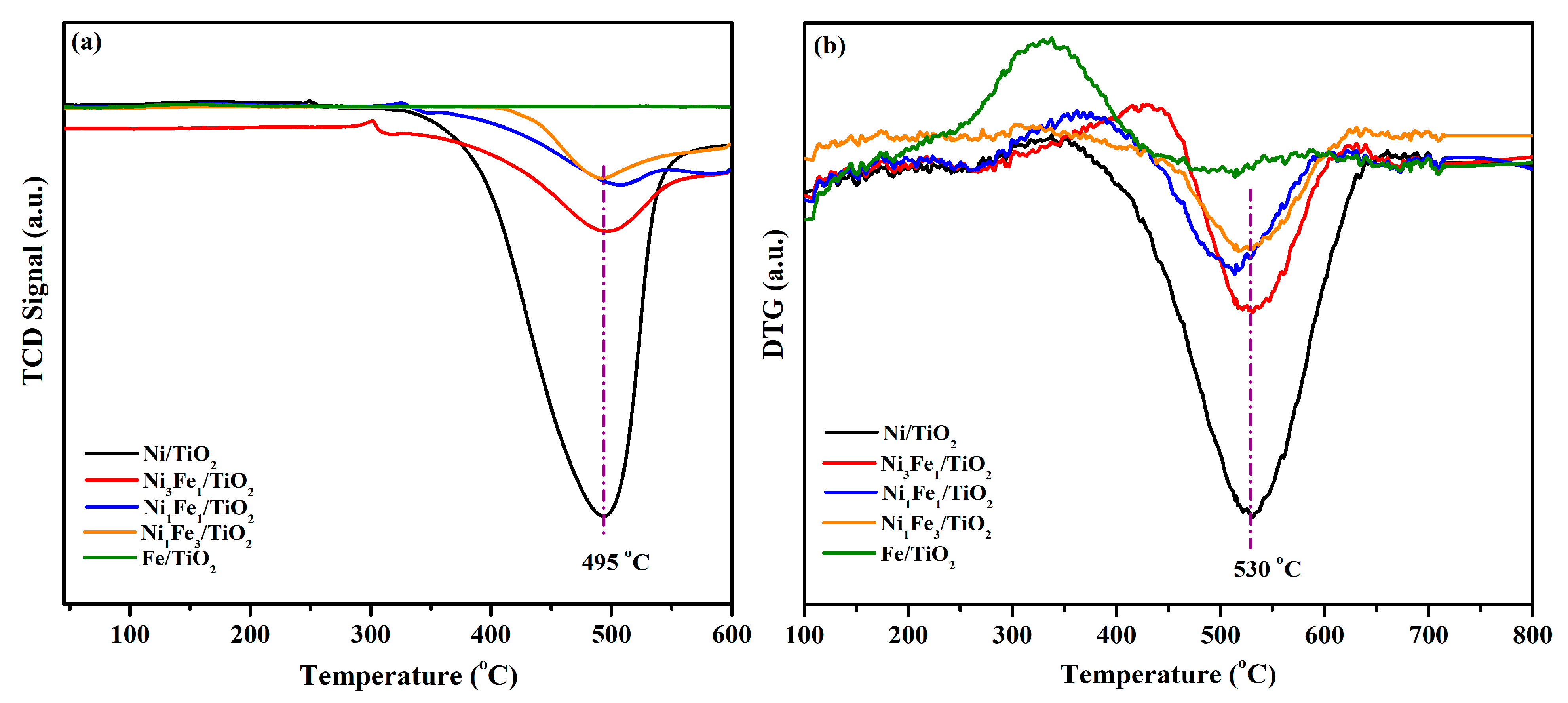 The Role of Fe in Ni-Fe/TiO2 Catalysts for the Dry Reforming of Methane