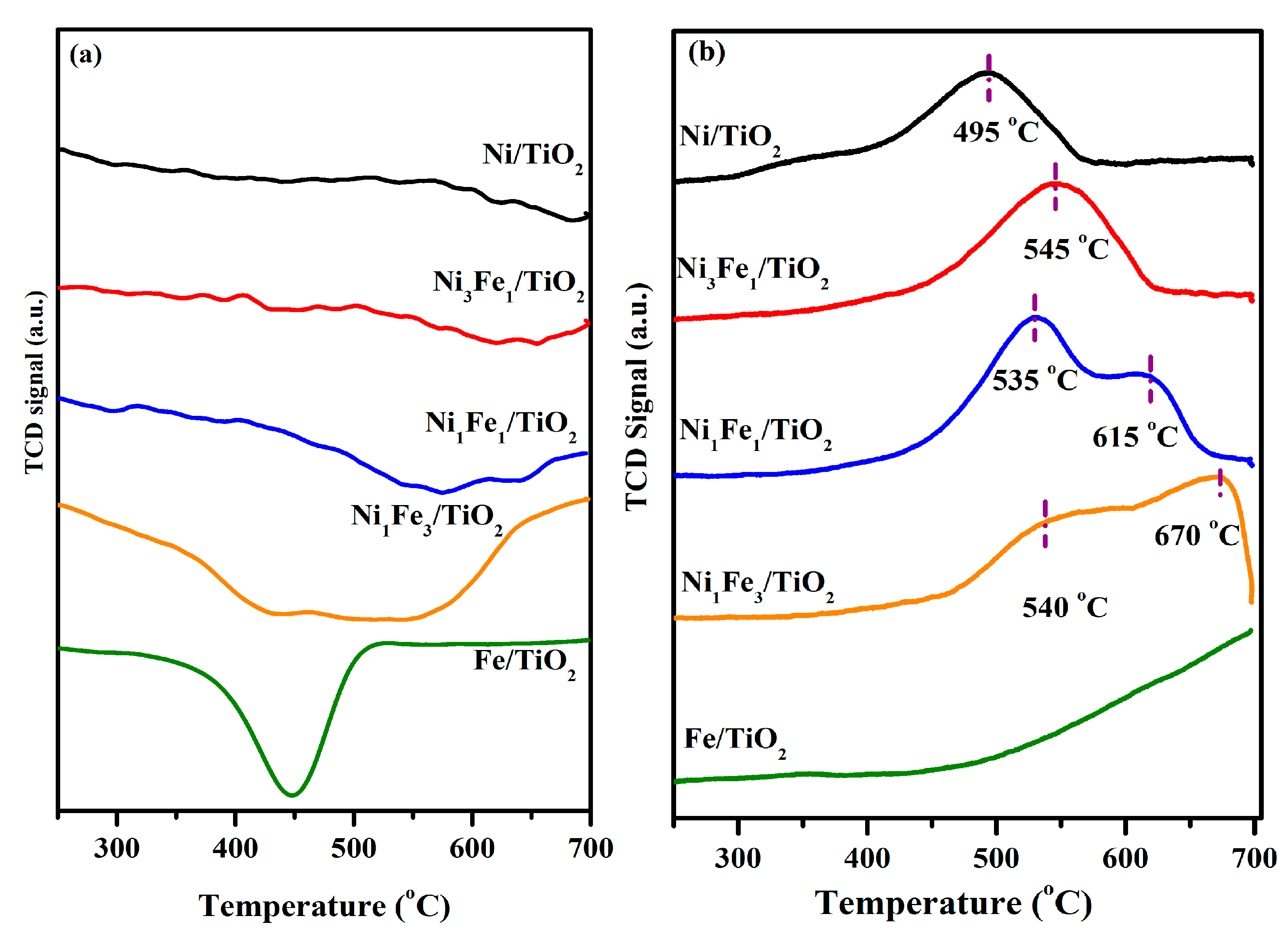 The Role of Fe in Ni-Fe/TiO2 Catalysts for the Dry Reforming of Methane