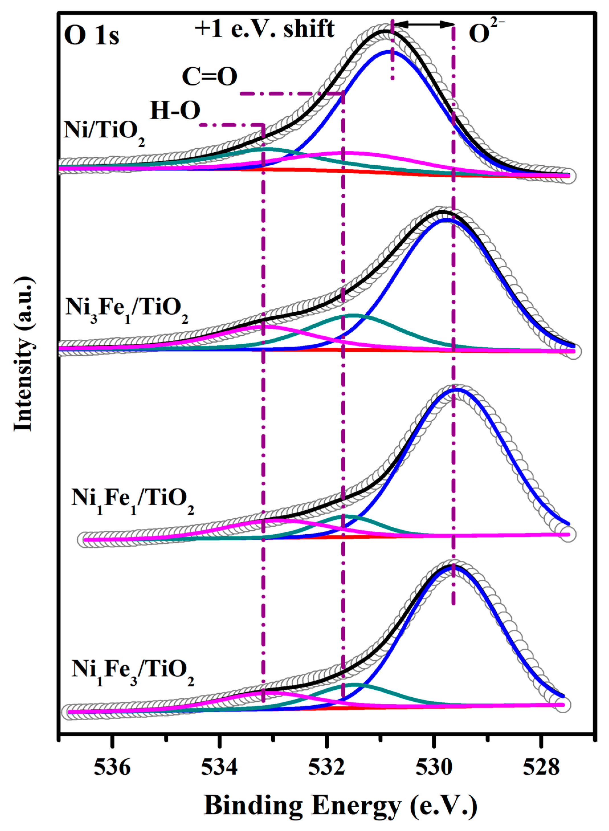 The Role of Fe in Ni-Fe/TiO2 Catalysts for the Dry Reforming of Methane