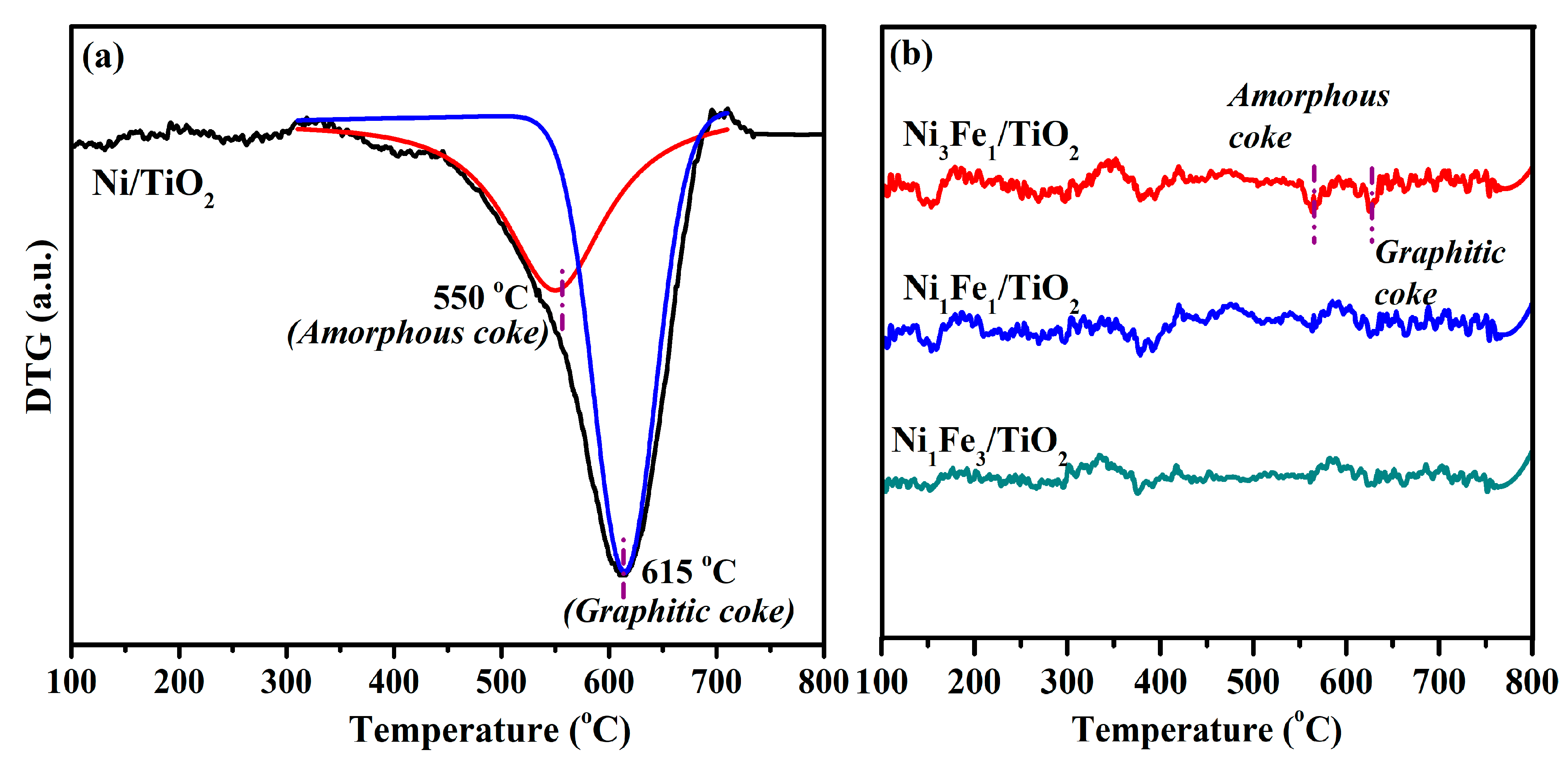 The Role of Fe in Ni-Fe/TiO2 Catalysts for the Dry Reforming of Methane