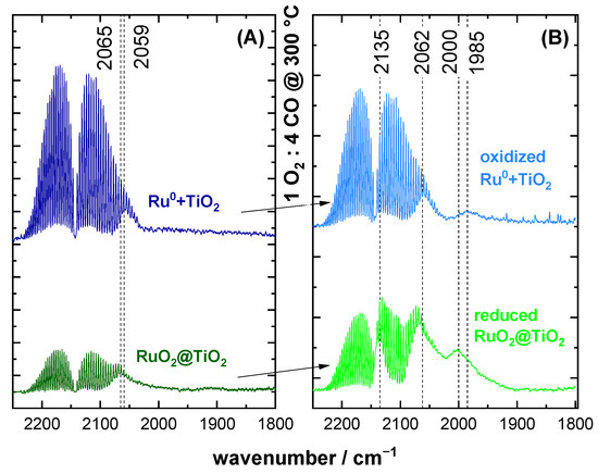 Identifying the Active Phase of RuO2 in the Catalytic CO Oxidation ...