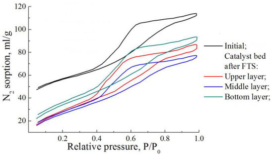 Influence of Pre-Carburization on Performance of Industrial Cobalt ...