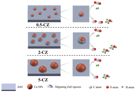 Size Effect of Cu Particles on Interface Formation in Cu/ZnO Catalysts for Methanol Synthesis