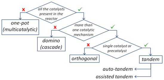 Catalysts | Free Full-Text | Recent Progress in Pd-Catalyzed Tandem Processes
