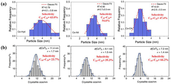 Catalysts | Free Full-Text | Fischer–Tropsch Synthesis Catalysts for Selective Production of ...