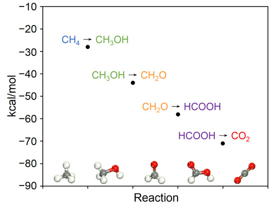 Rational Design of the Catalysts for the Direct Conversion of Methane ...