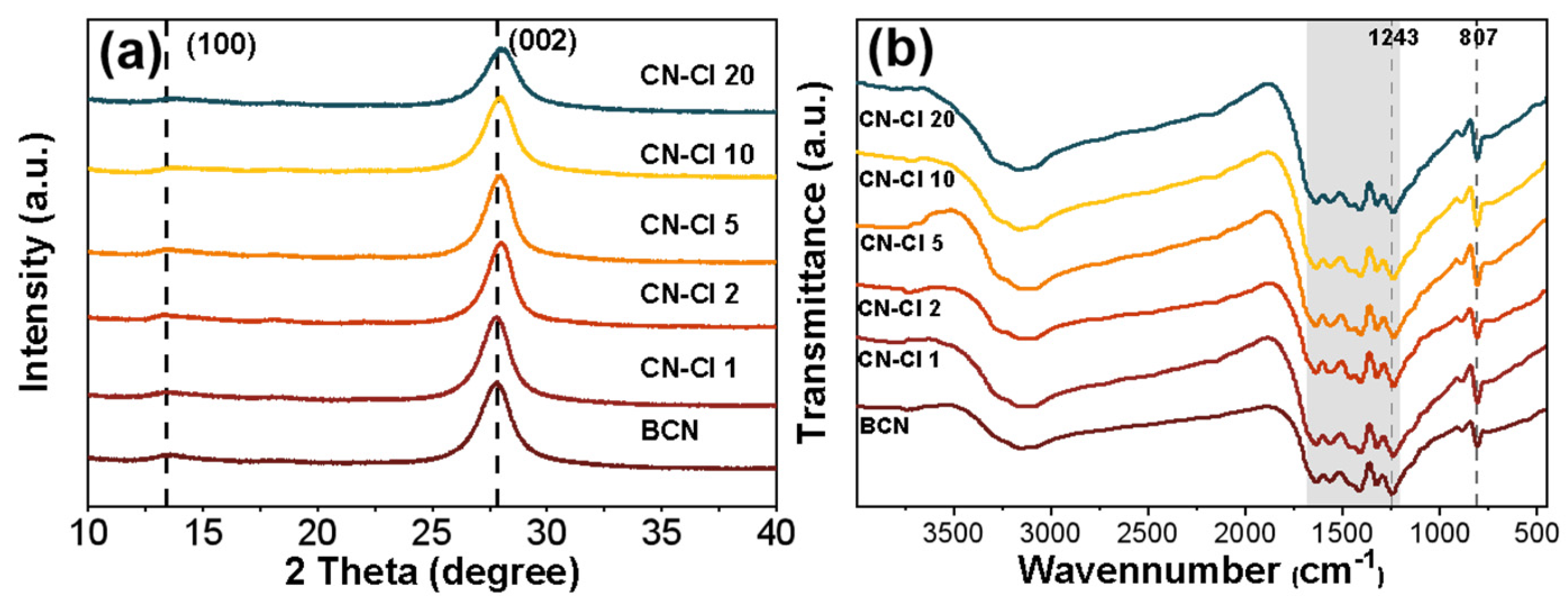 Boosting the Photoreactivity of g-C3N4 towards CO2 Reduction by ...