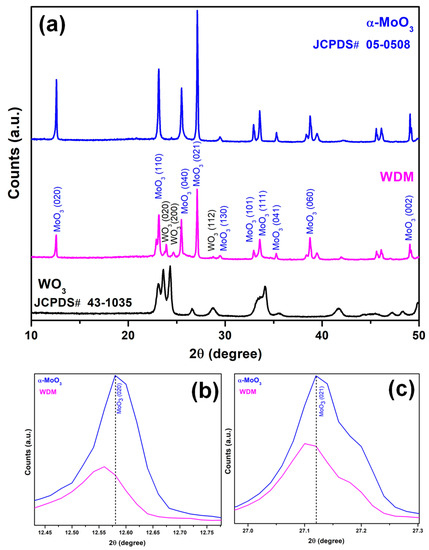 Catalysts | Free Full-Text | Integration of WO3-Doped MoO3 with ZnO Photocatalyst for the ...