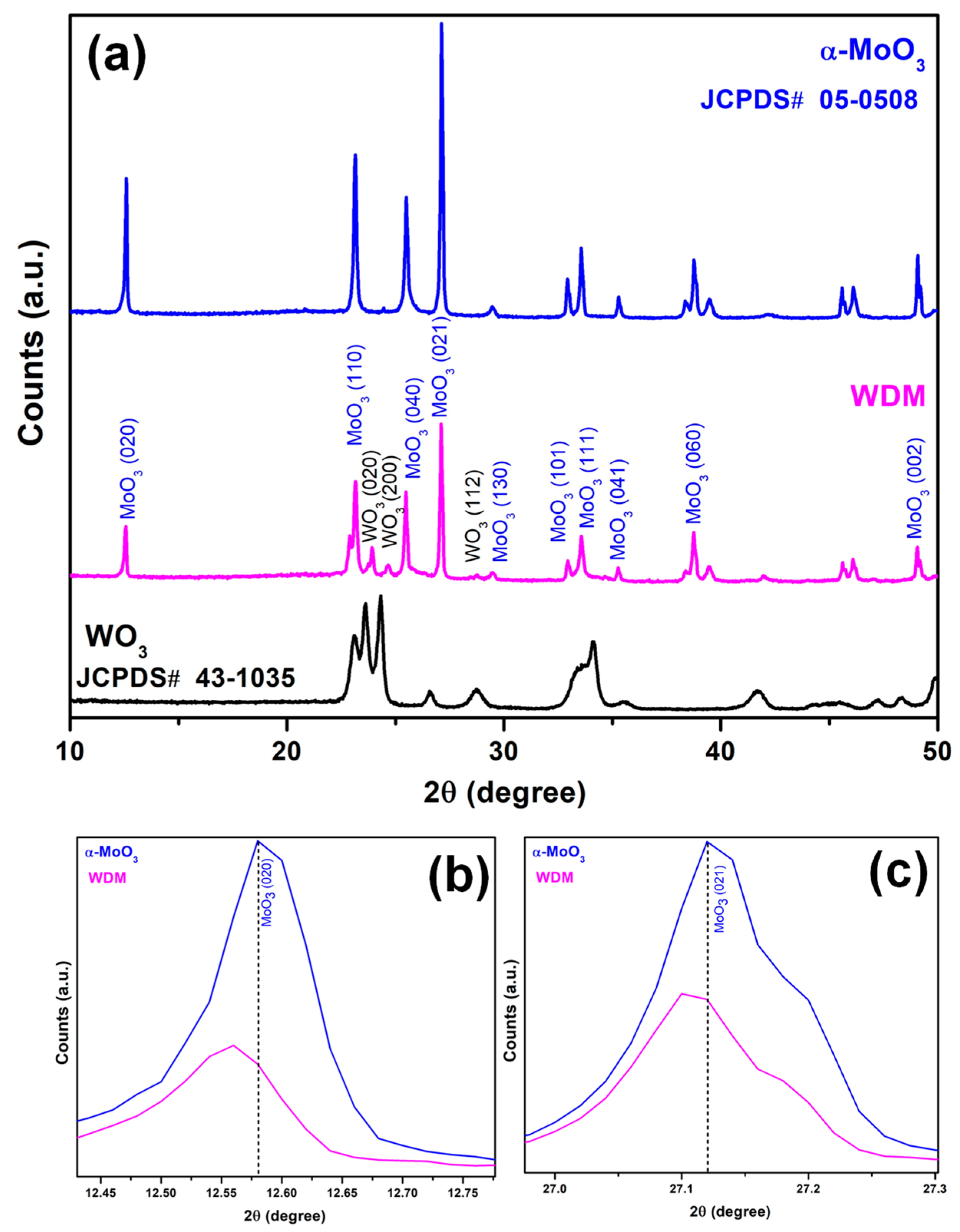 Catalysts | Free Full-Text | Integration of WO3-Doped MoO3 with ZnO ...
