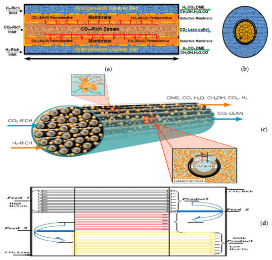 Multiscale Analysis of Membrane-Assisted Integrated Reactors for CO2 ...