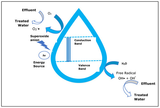 Key Principles of Advanced Oxidation Processes: A Systematic Analysis ...