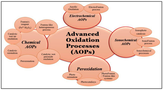 Key Principles of Advanced Oxidation Processes: A Systematic Analysis of Current and Future ...